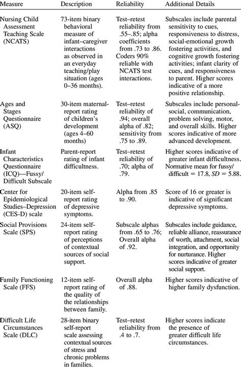 Summary Of Quantitative Measures Download Table