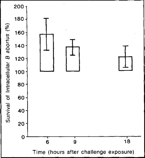 Mean ± 1 Sem Intracellular Survival Percentage Of Brucella Abortus