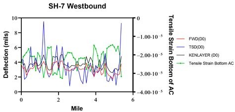 Calibration Of Effective Structural Number And Tensile Strain Models