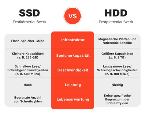 Ssd Vs Hdd Unterschiede Und Gemeinsamkeiten
