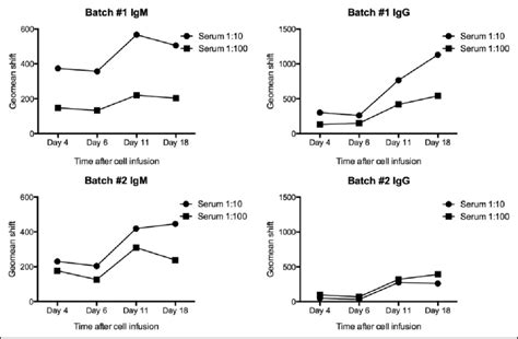 Antibody Production Infusion Of Hepatocyte Induced Cell Specific Igm