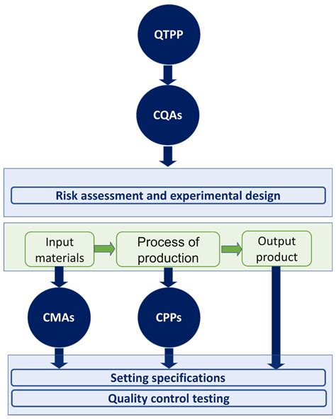 Quality By Design Approach In Liposomal Formulations Robust Product Development