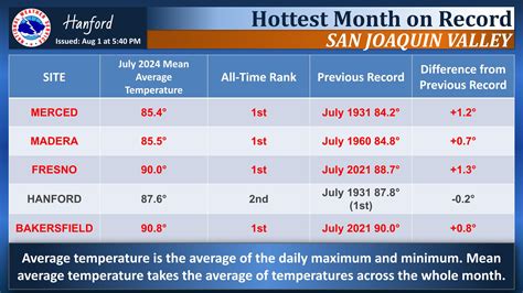 Central California Nwr Same And Fips Codes