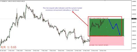 Risk Reward Box Indicator The Forex Geek