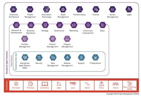 Evolving Disciplined Agile Process Overview