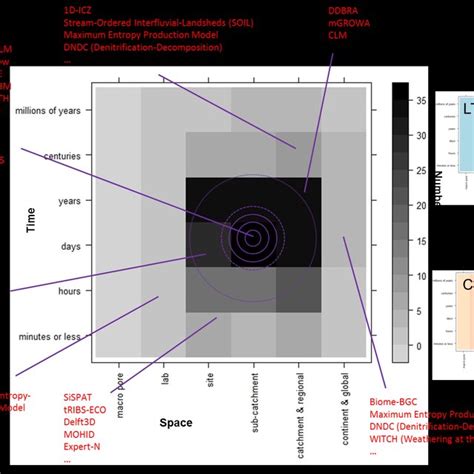 Heat Map Of Model Applications With Spatial And Temporal Dimensions Of