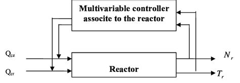 Hierarchical Structure From Reactor Download Scientific Diagram