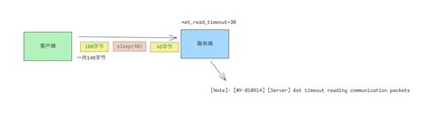 Mysql 参数变量浅析1 超时timeout相关 腾讯云开发者社区 腾讯云