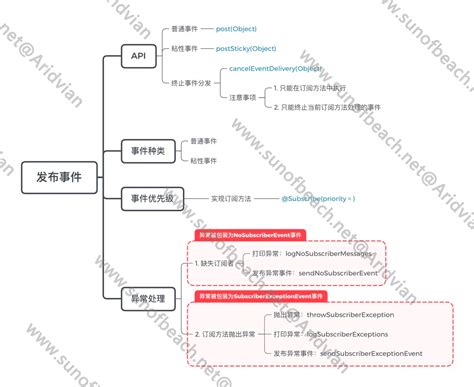 如何使用eventbus？概述 Eventbus 是适用于 Android 和 Java 的发布订阅事件总线。主要功能 掘金