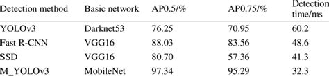 comparison of results of different target detection methods download