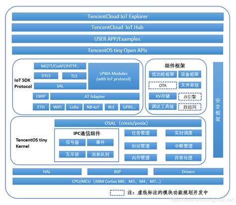 Minigui、tinyos相继开源中，国产lot操作系统大阅兵国产实时操作系统 大全 Csdn博客