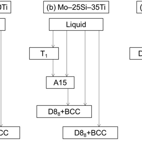 Brief Flow Chart Of The Solidification Sequence For A Mo 20si 40ti