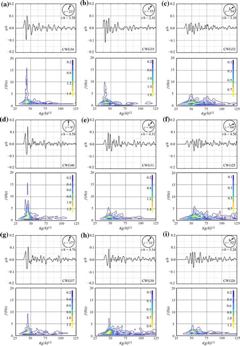 Wave Profile And Wavelet Spectra Of A Test With H 029 M α 30° Download Scientific