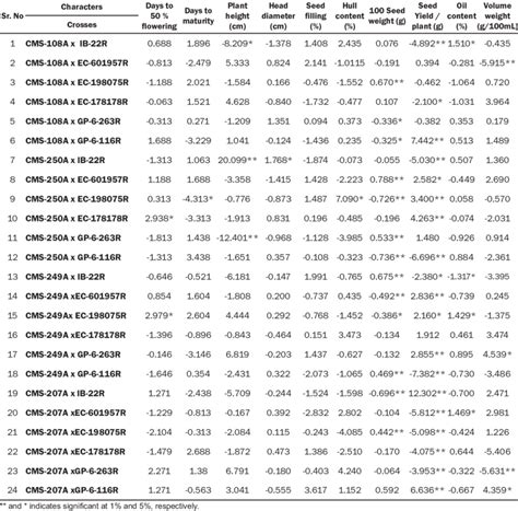 Estimates Of Specific Combining Ability Sca Effectsof Crossesfor Ten