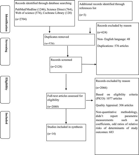Prisma Flow Diagram Download Scientific Diagram