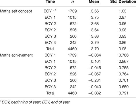 Descriptive Statistics For Mathematics Self Concept And Mathematics