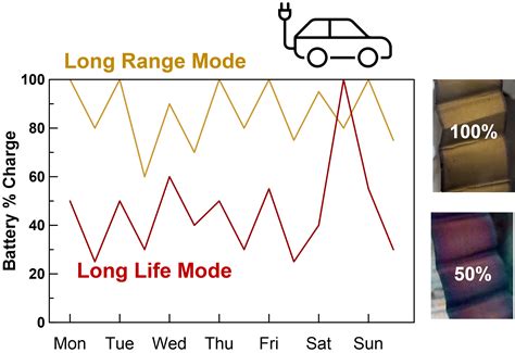 Ecs Webinar “how The Operating Window Of Lfpgraphite Cells Affects