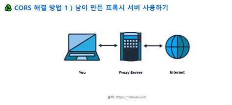 React 파파고 Api 사용cors 에러