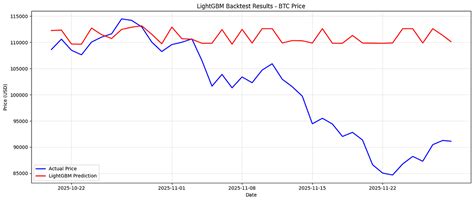 I Tried Predicting Bitcoin Prices With Ai Model During A November 33