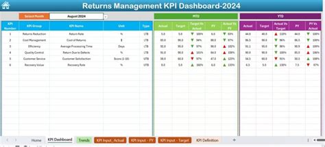 Returns Management Kpi Dashboard In Excel Pk An Excel Expert