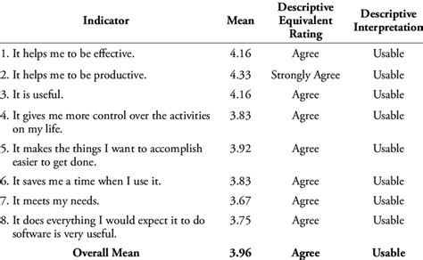 Usability Of The Centralized Collection And Delivery System Regarding