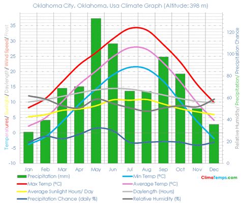 Oklahoma Annual Rainfall Graph