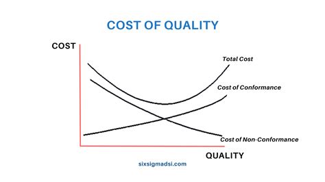 Cost Of Non Conformance