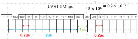 Tms320f280025 Uart Stop Start Interval C2000 Microcontrollers Forum