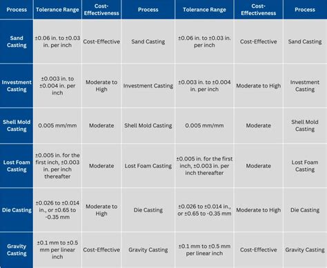 Casting Tolerances By Different Casting Processes Sayhey