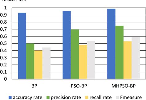 Figure 4 From A Software Reliability Prediction Algorithm Based On Mhpso Bp Neural Network
