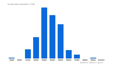 Salary Statistics Flutter Djinni