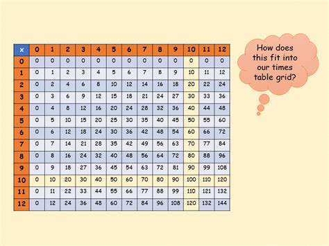 10 Times Table Complete Lesson Teaching Resources 10 Times Table Complete Lesson Teaching Resources