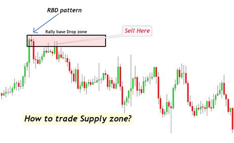 A Complete Guide To Rally Base Drop Pattern Trading Pdf