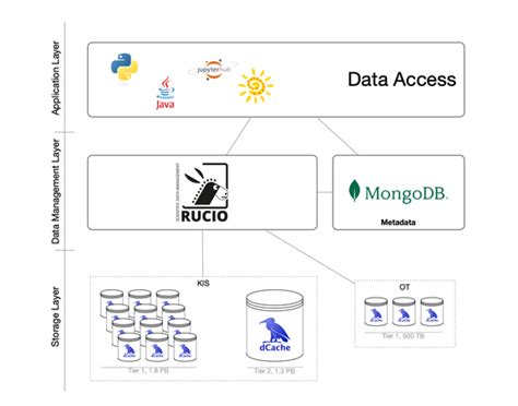 SDC now based on Rucio dCache with a significantly upgraded website Institut für Sonnenphysik