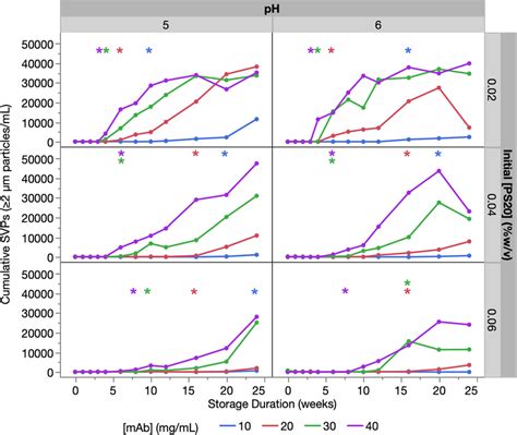cumulative svp counts ≥ 2 µm particles ml measured in mab x dp over