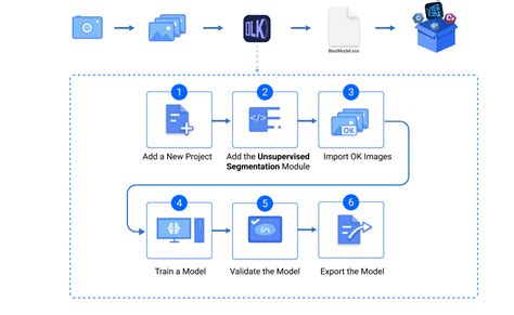 Train An Unsupervised Segmentation Model