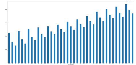 Python How Do I Plot A Pandas DataFrame Plot Bar With This Weird Columns In My Pandas
