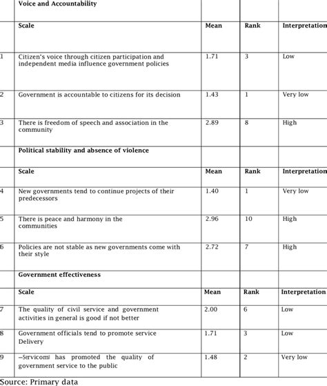 Mean And Standard Deviation Results For Level Governance Download