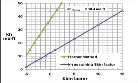 Flow Capacity Estimates With The Horner Method And With The Short Time Download Scientific