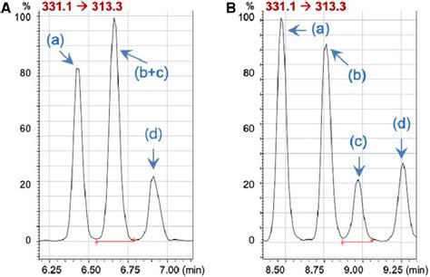 The Comparative Lc Ms Chromatograms To Minimize The Effects Of Serum