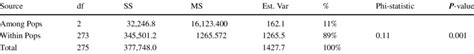 Analysis Of Molecular Variance Showing The Partitioning Of Genetic Download Scientific Diagram