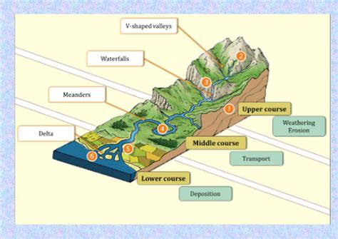 Glaciers Project External Geological Agents