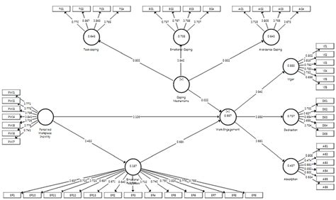 Measurement Model Assessment Visual Presentation Download