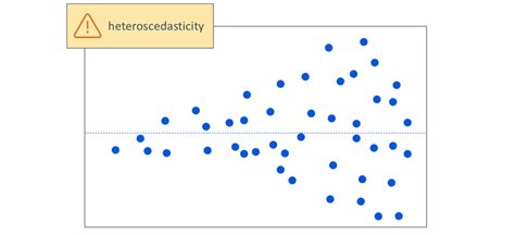 Regression Model Assumptions