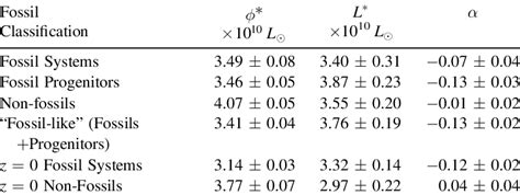 Hst Revised Luminosity Function Best Fit Parameters Download