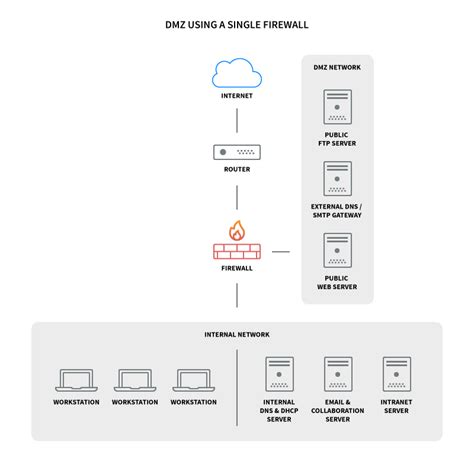 Dmz Network Design