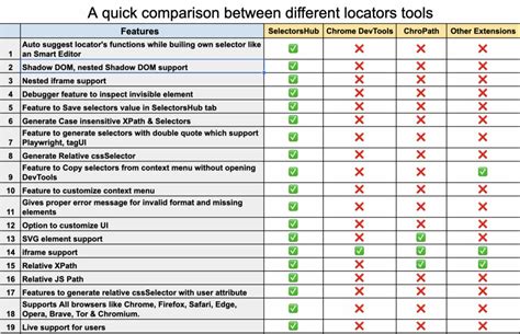 Selectorshub Tool Lấy Xpath Locators Thế Hệ Mới Của Chropath Anh Tester