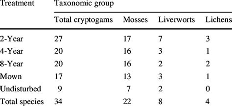 Total Number Of Cryptogam Species Recorded In Each Treat Ment