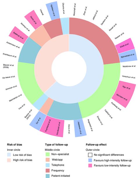 Multilayered Circle Plot Effect Of Follow Up Categorized By Follow Up Download Scientific