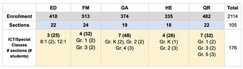 How Many Classrooms Do We Need Board Lines Up Enrollment Projections